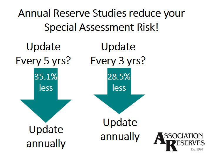 The Benefit of Updating your Reserve Study Annually - Association Reserves