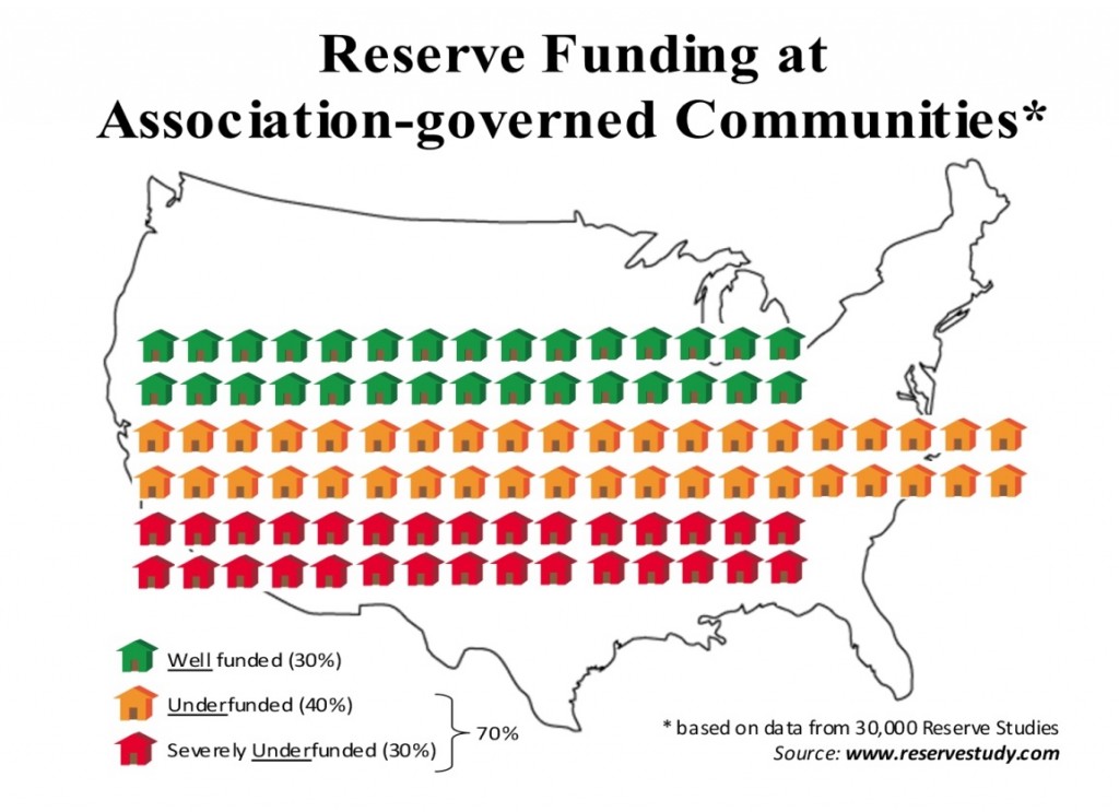 Reserve Funding at Association-governed Communities - Association Reserves