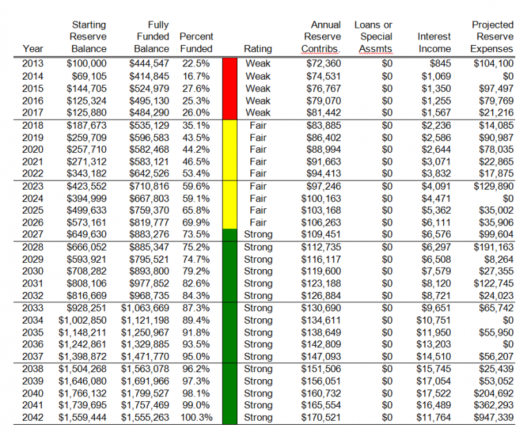 Reserve Planning: Practical Application (Part 4 of 6) - Association ...