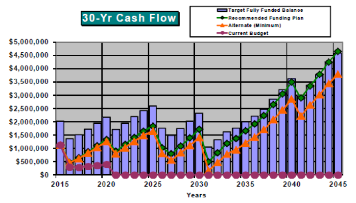 Capital Plans 101: What They Are. Why You Need One. - Association Reserves