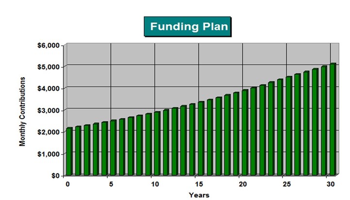 Straight Line vs Cash Flow Reserve Funding - Association Reserves