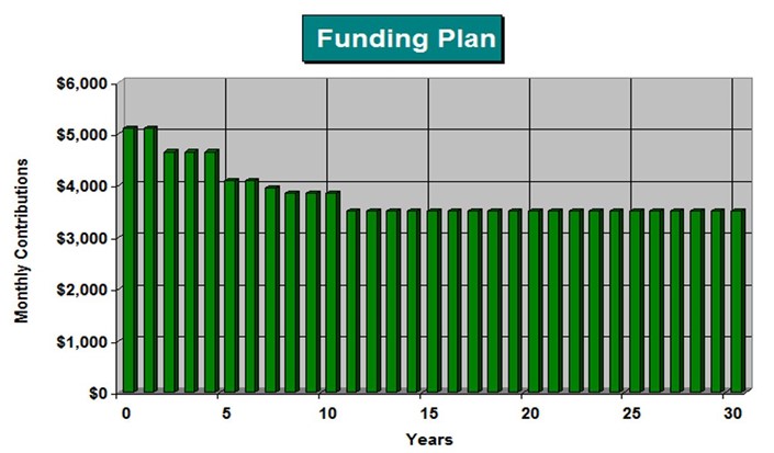 Straight Line vs Cash Flow Reserve Funding - Association Reserves