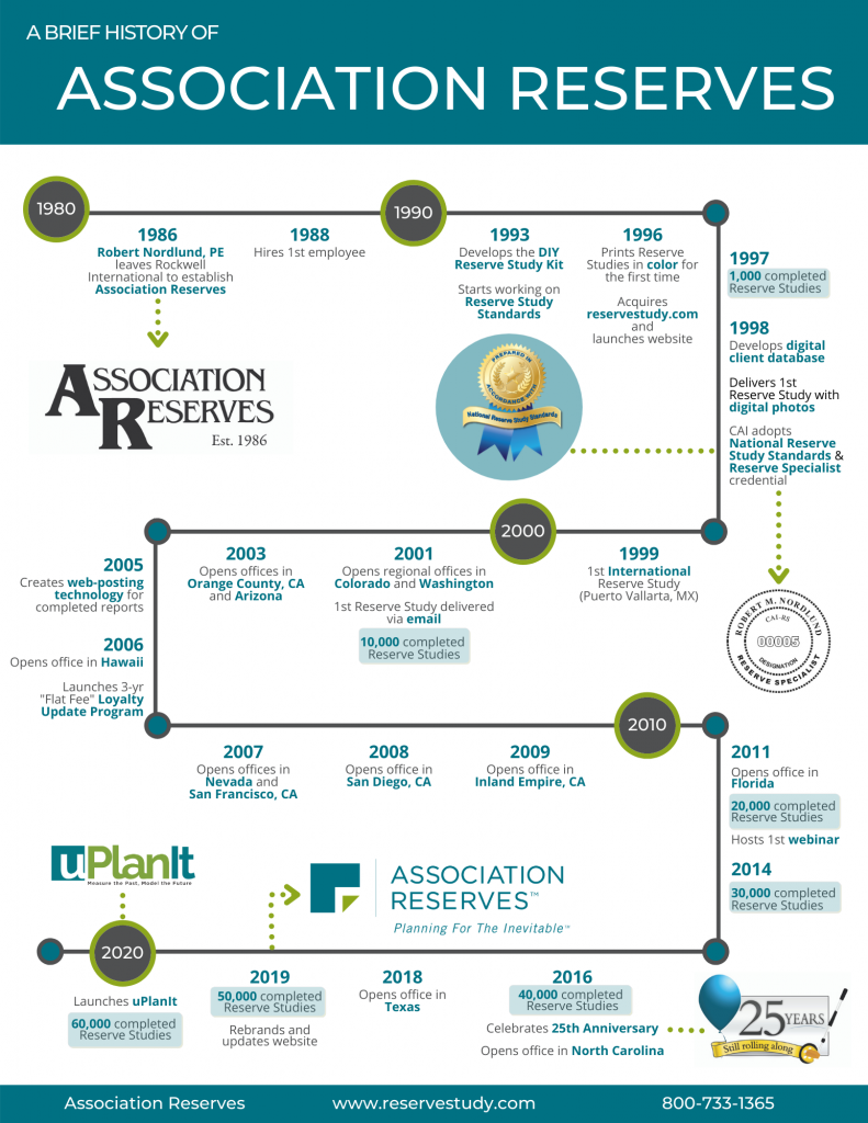 Association Reserves - Company History