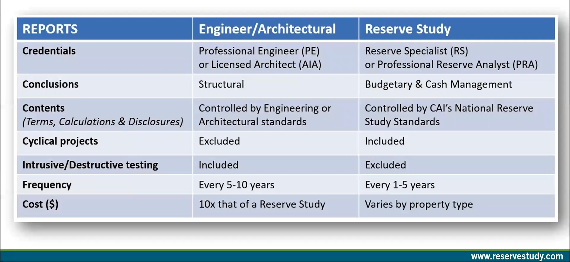 The Reserve Study Process - Association Reserves