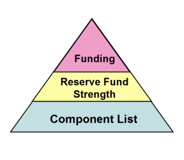 HOA Reserve Expenses: What Gets Funded with Reserves - Association Reserves