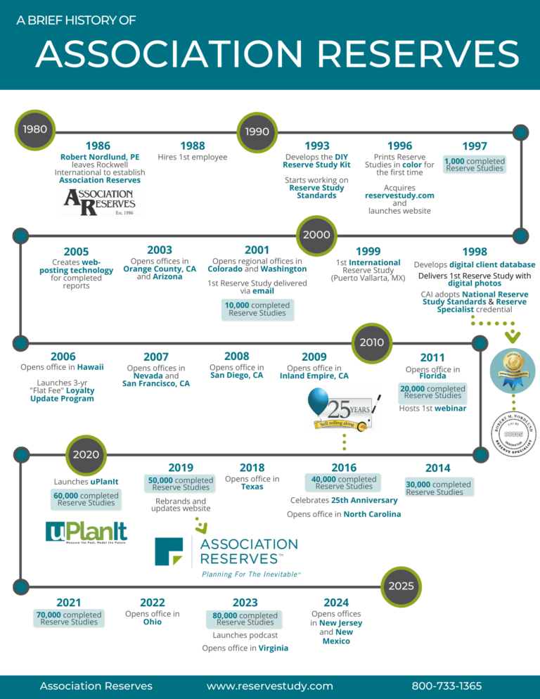Association Reserves - Company History